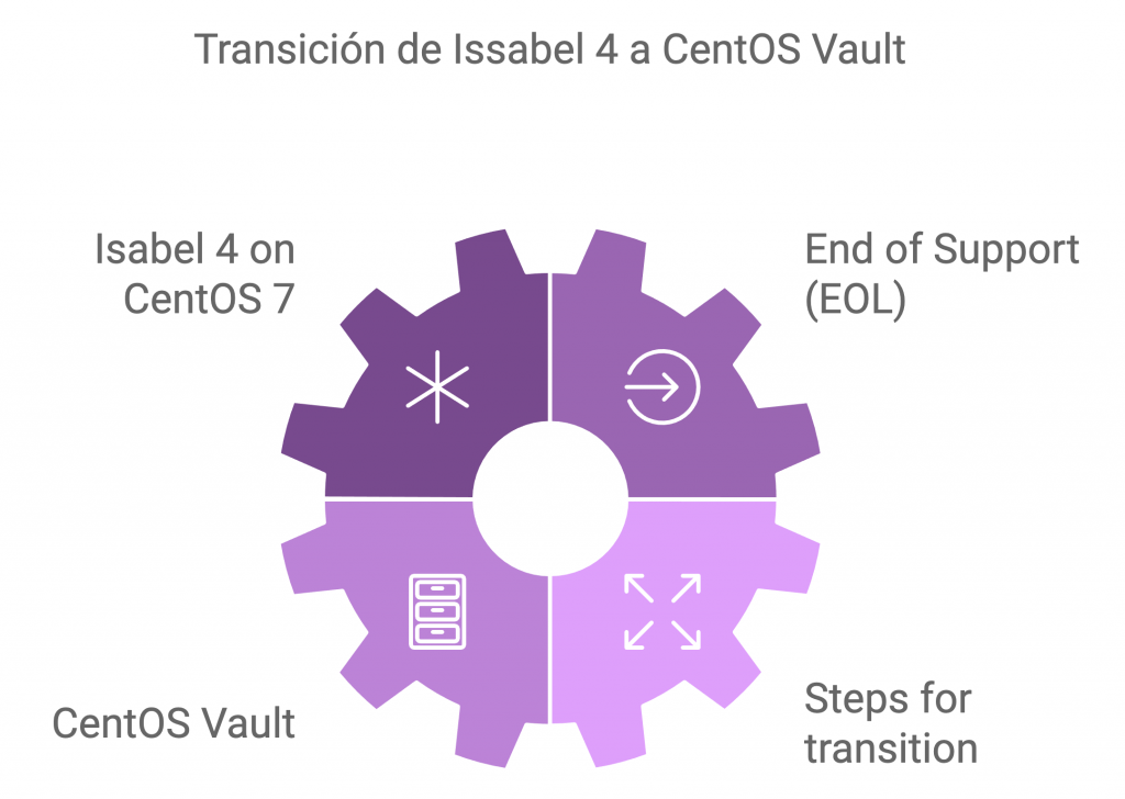 Redirecting Repositories To Centos Vault In Issabel 4 Issabel