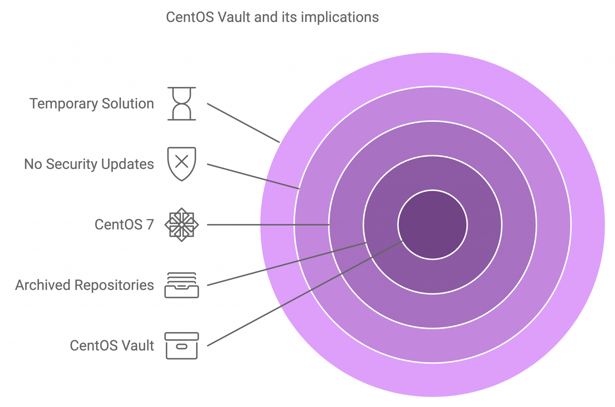 Redirecting Repositories to CentOS Vault in Issabel 4 | Issabel